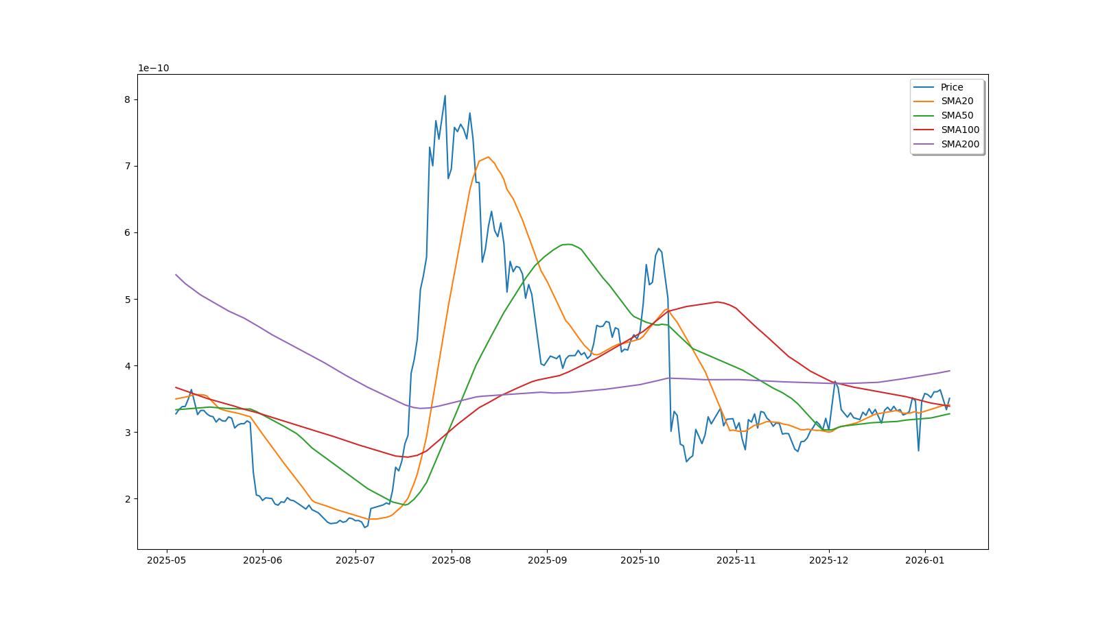 Perezoso Simple Moving Averages