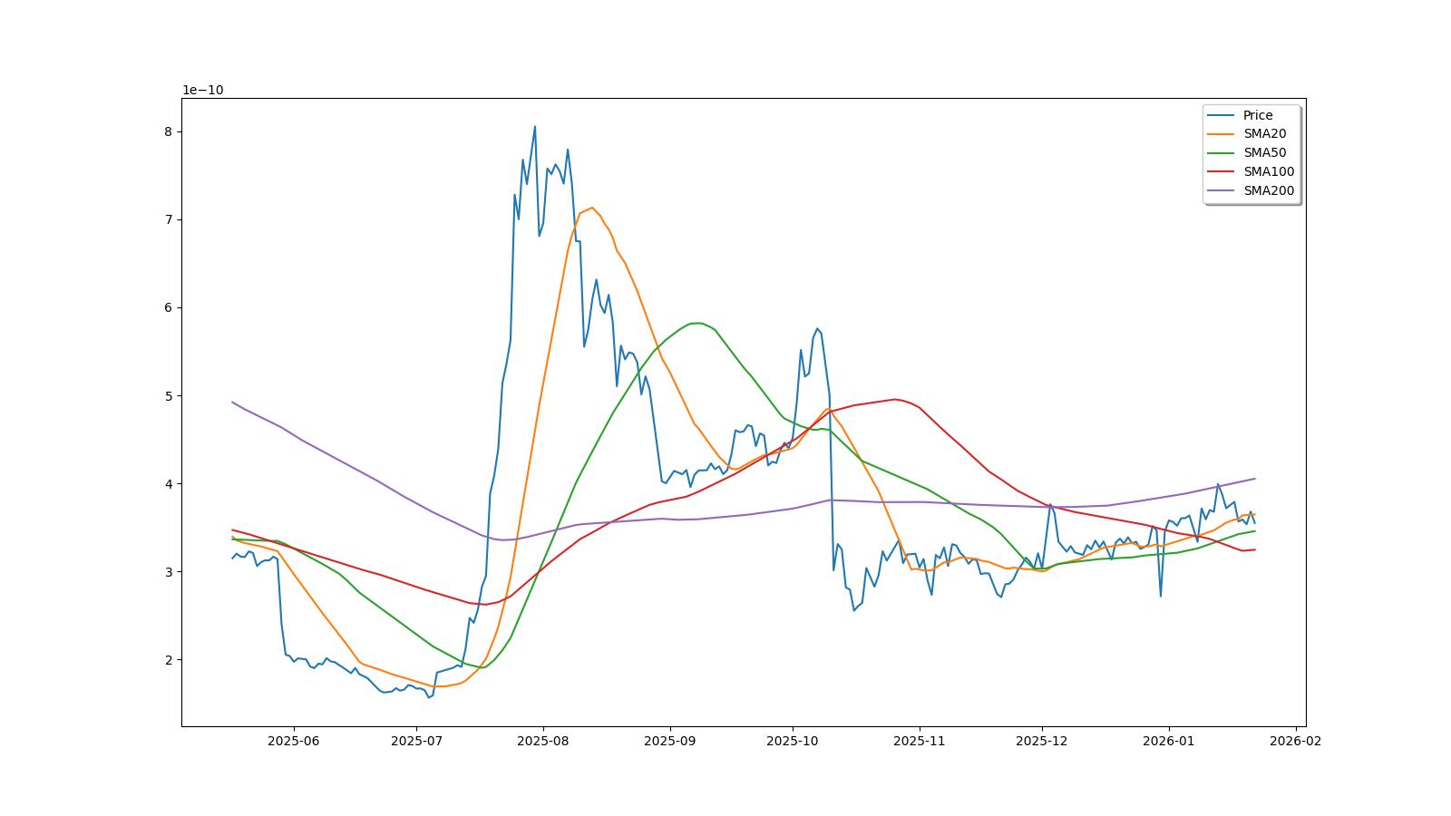 Perezoso Simple Moving Averages