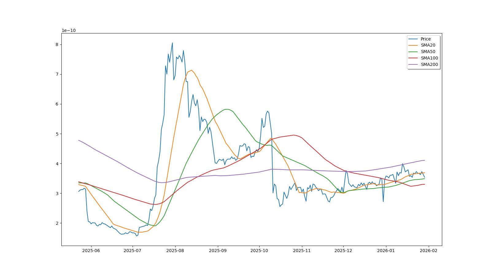 Perezoso Simple Moving Averages