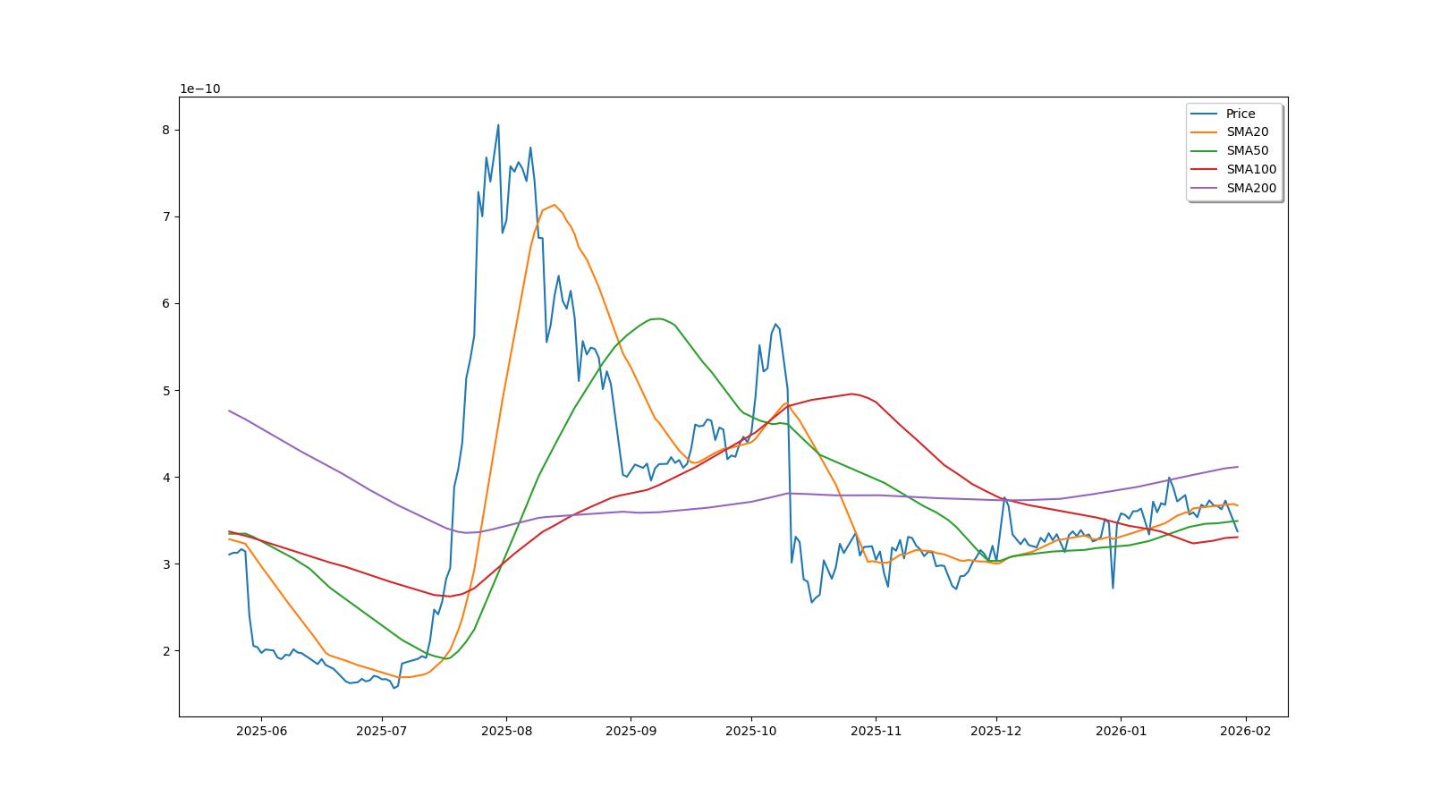 Perezoso Simple Moving Averages