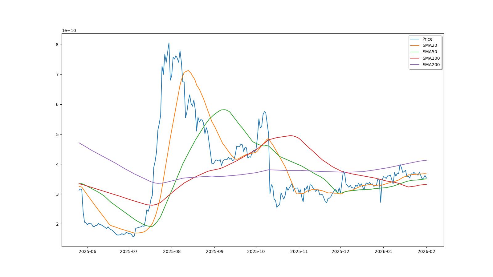 Perezoso Simple Moving Averages