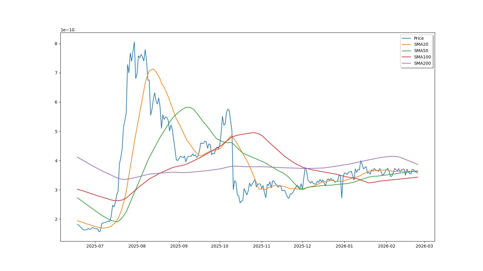 Perezoso Simple Moving Averages
