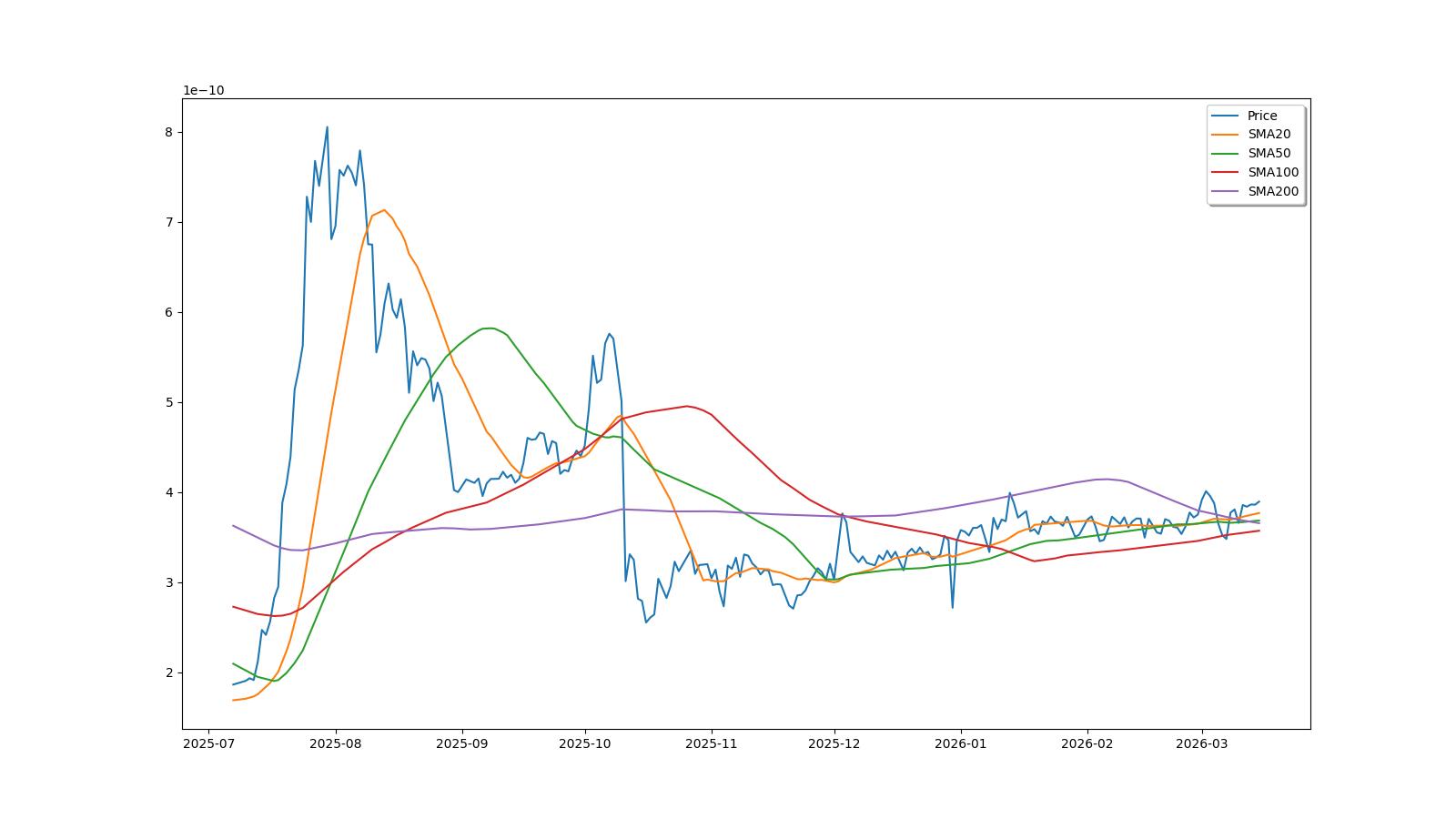Perezoso Simple Moving Averages