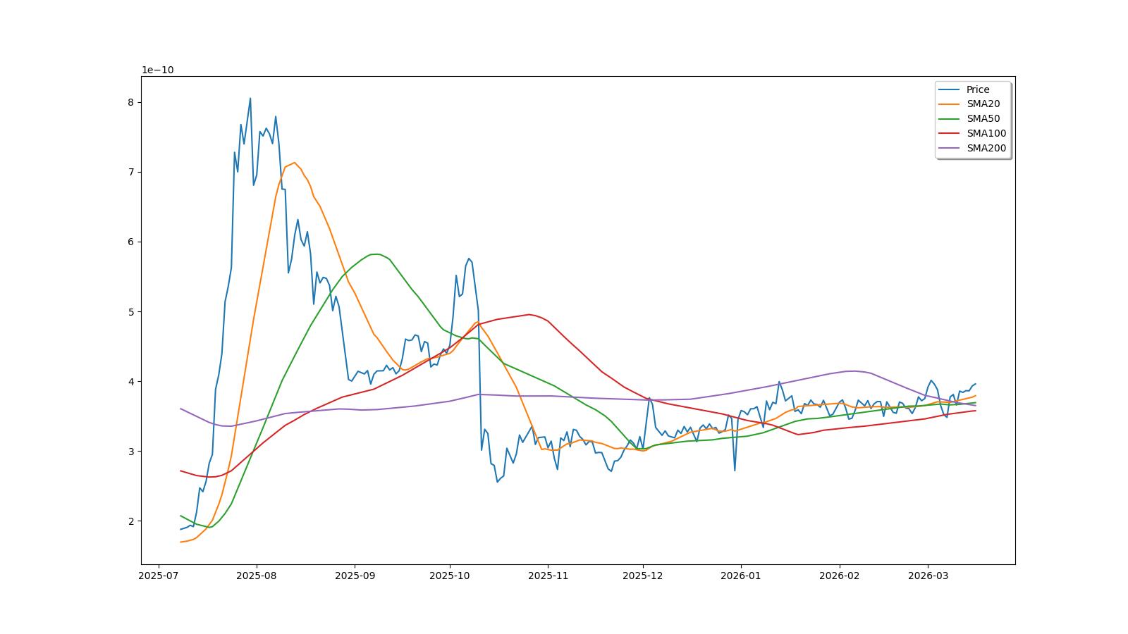 Perezoso Simple Moving Averages