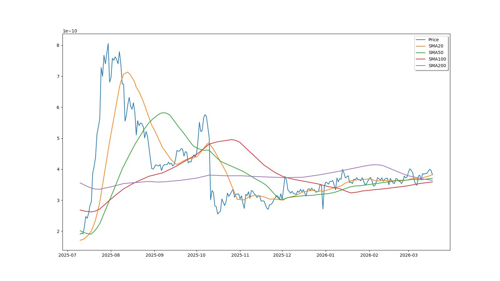 Perezoso Simple Moving Averages