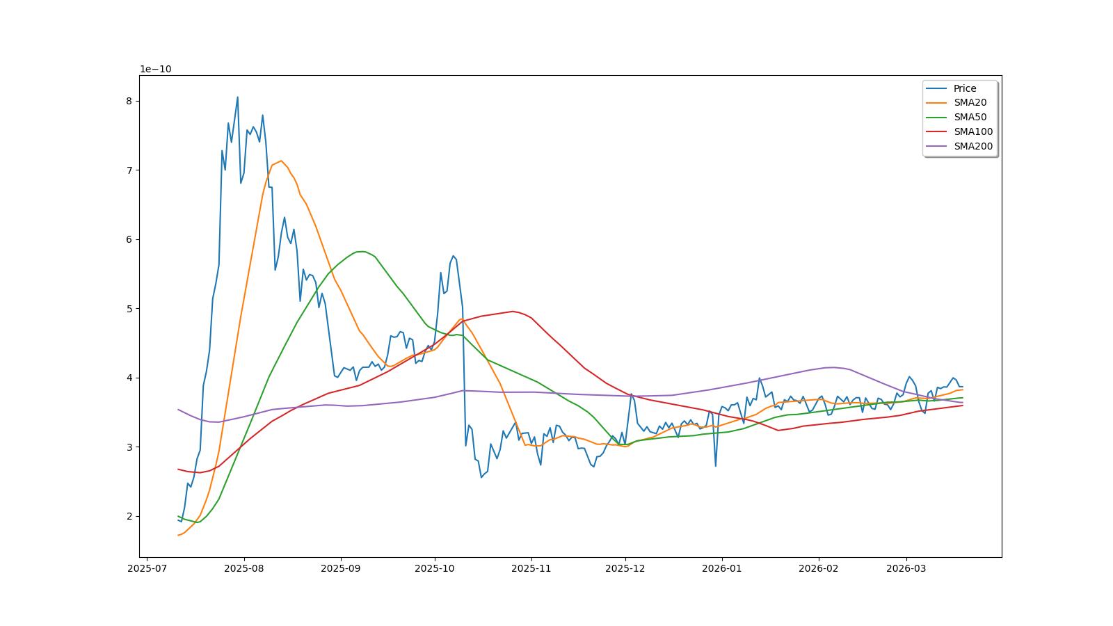 Perezoso Simple Moving Averages