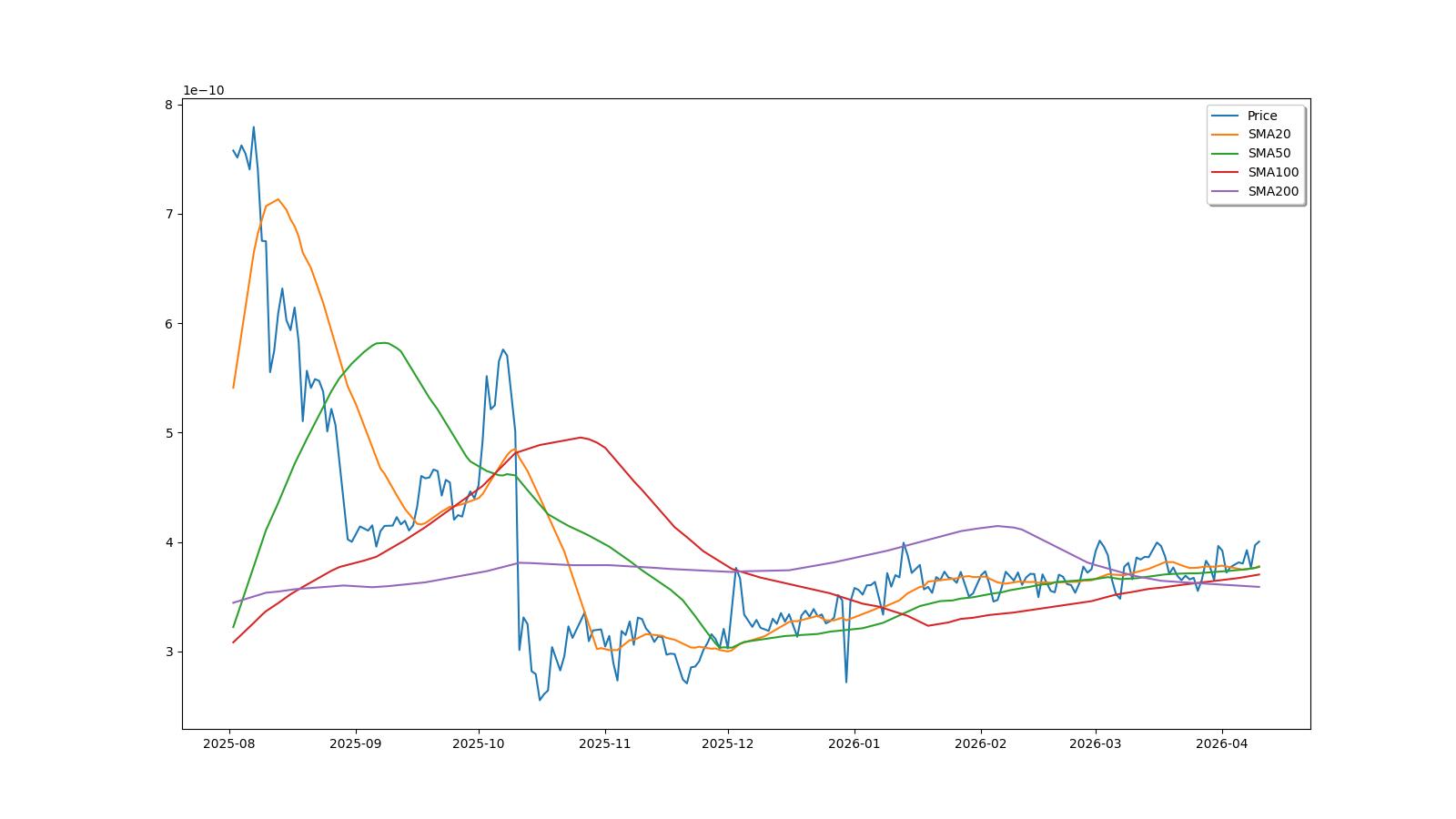 Perezoso Simple Moving Averages