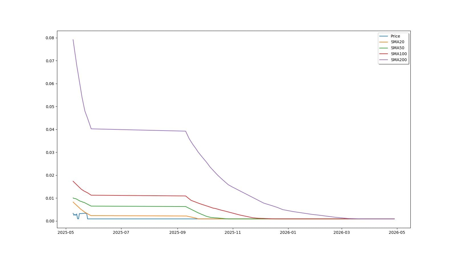 PERI Finance Simple Moving Averages