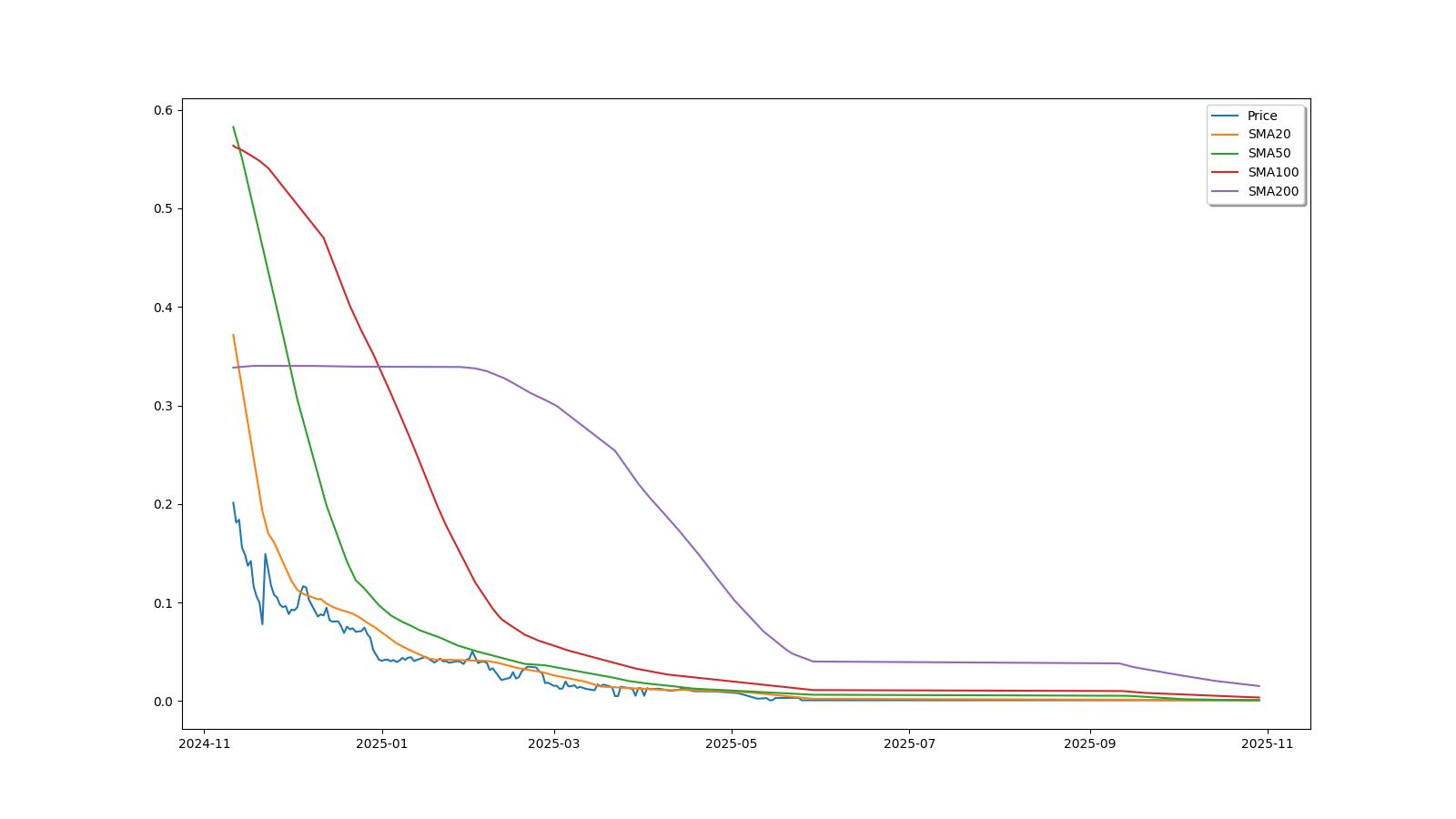 PERI Finance Simple Moving Averages