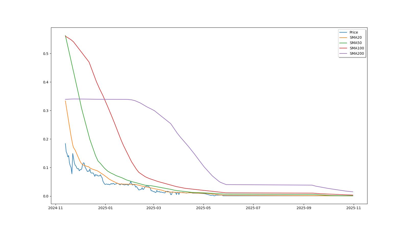 PERI Finance Simple Moving Averages