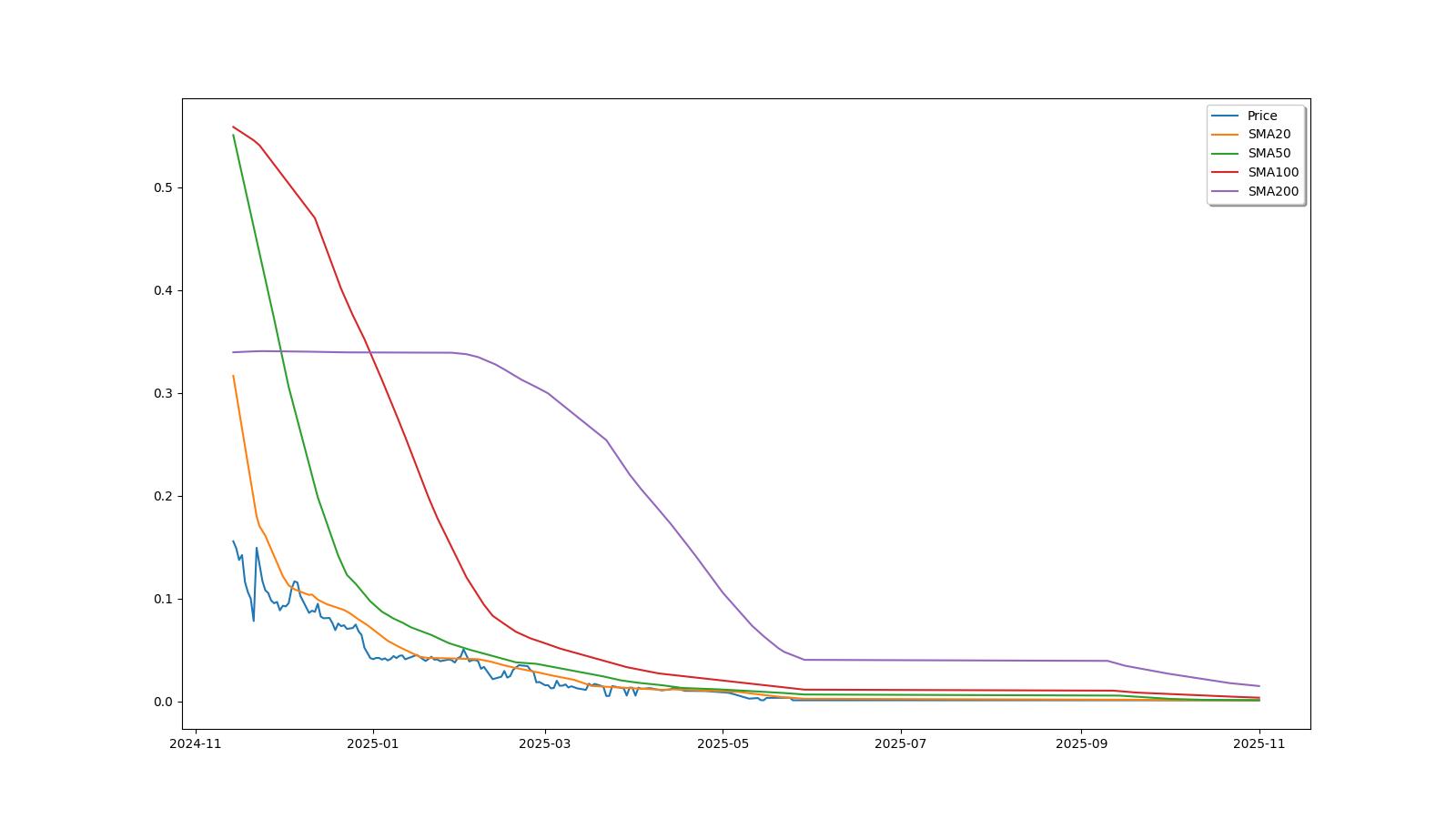 PERI Finance Simple Moving Averages