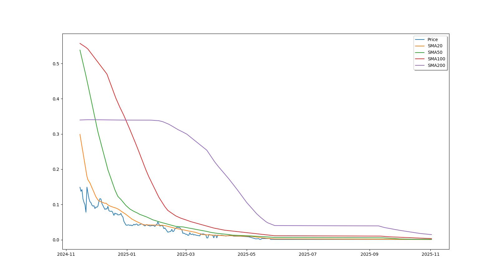 PERI Finance Simple Moving Averages