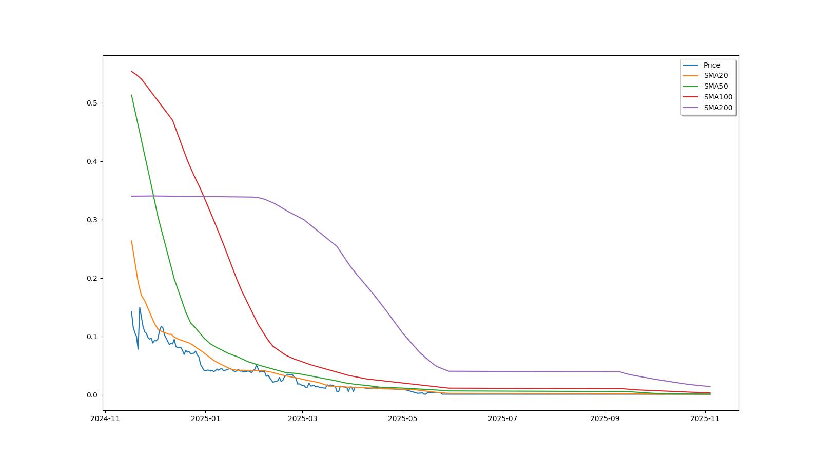 PERI Finance Simple Moving Averages