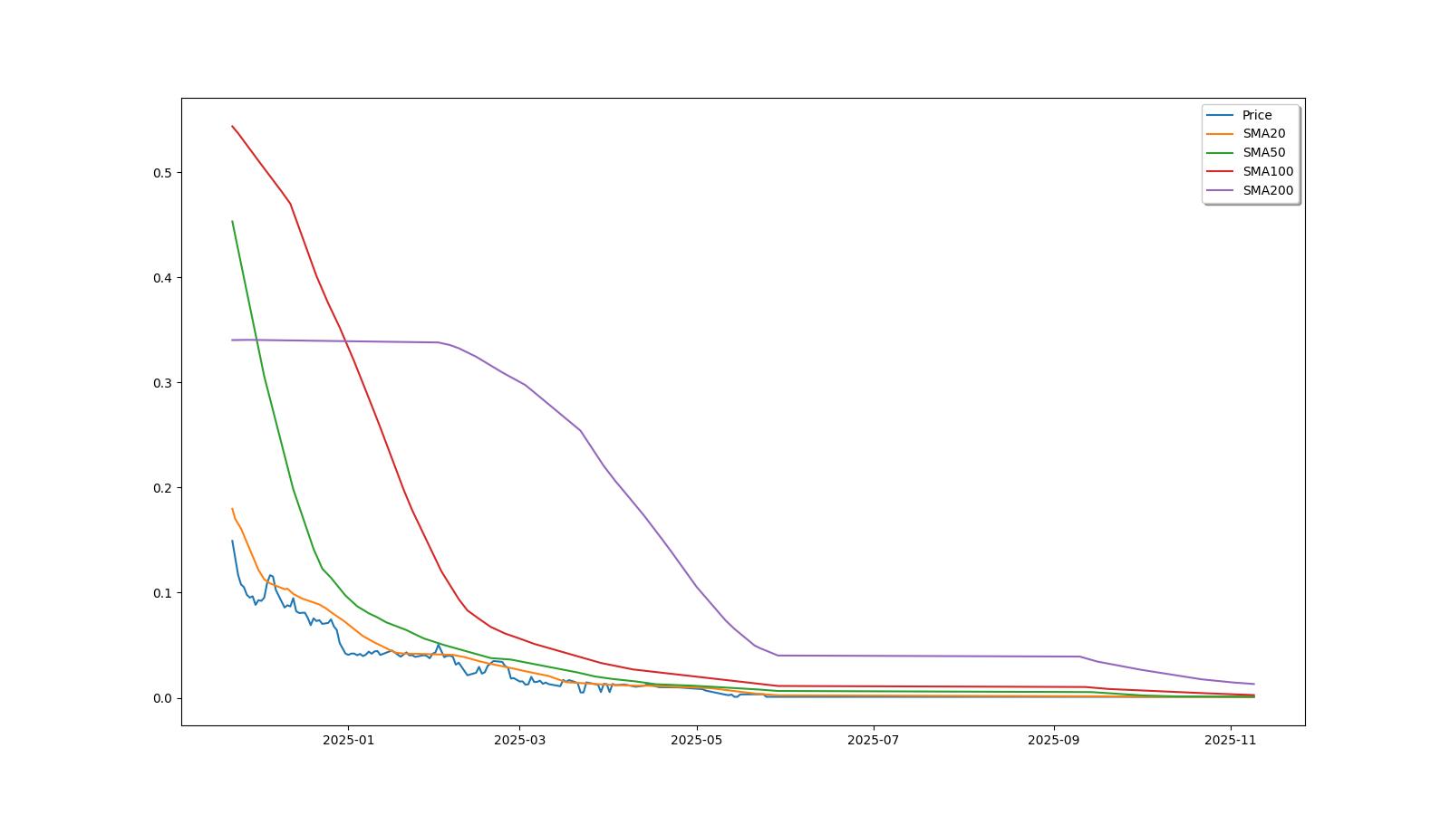 PERI Finance Simple Moving Averages
