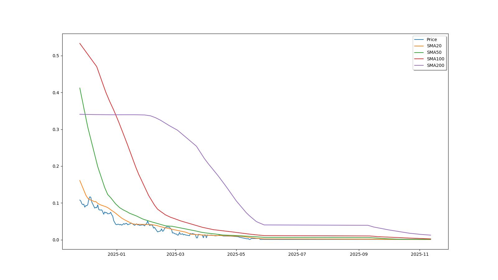 PERI Finance Simple Moving Averages