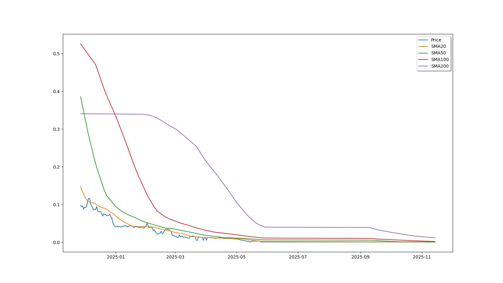 PERI Finance Simple Moving Averages