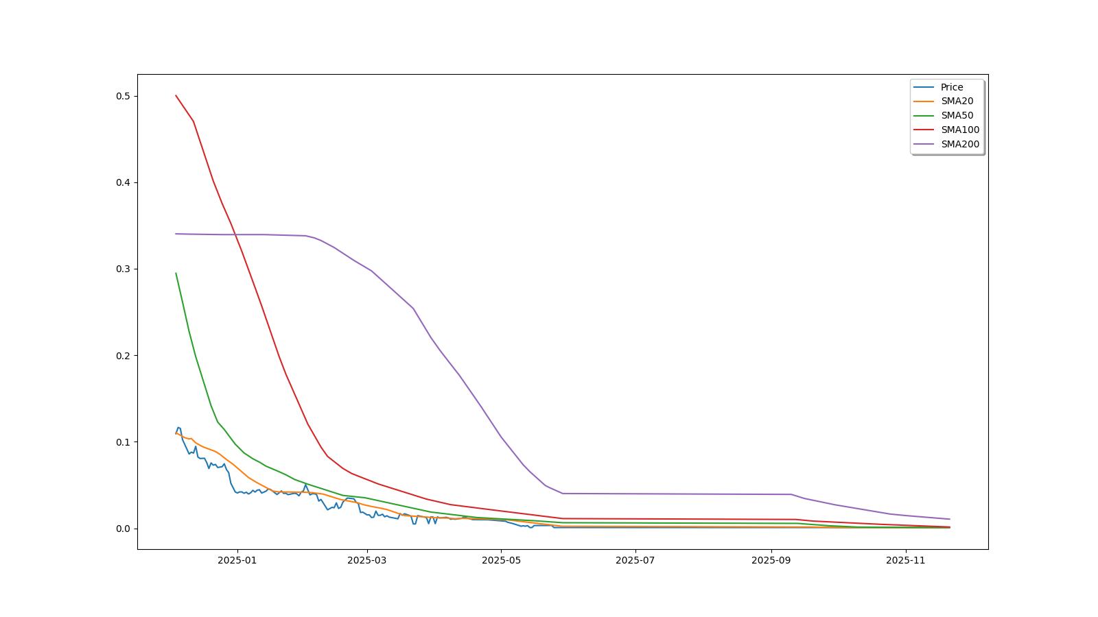 PERI Finance Simple Moving Averages