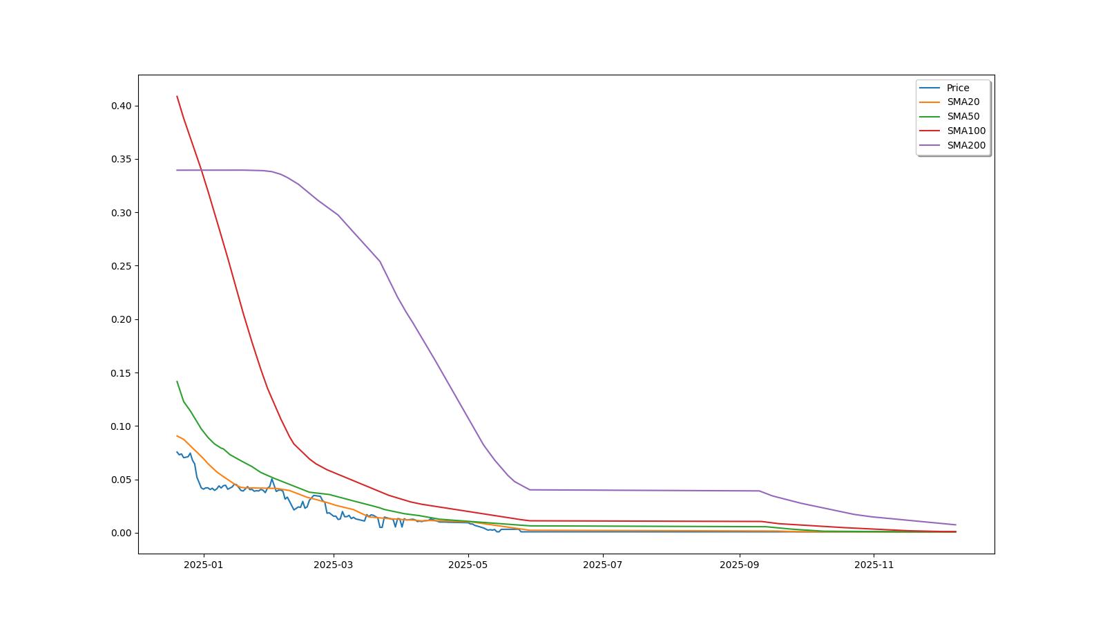 PERI Finance Simple Moving Averages