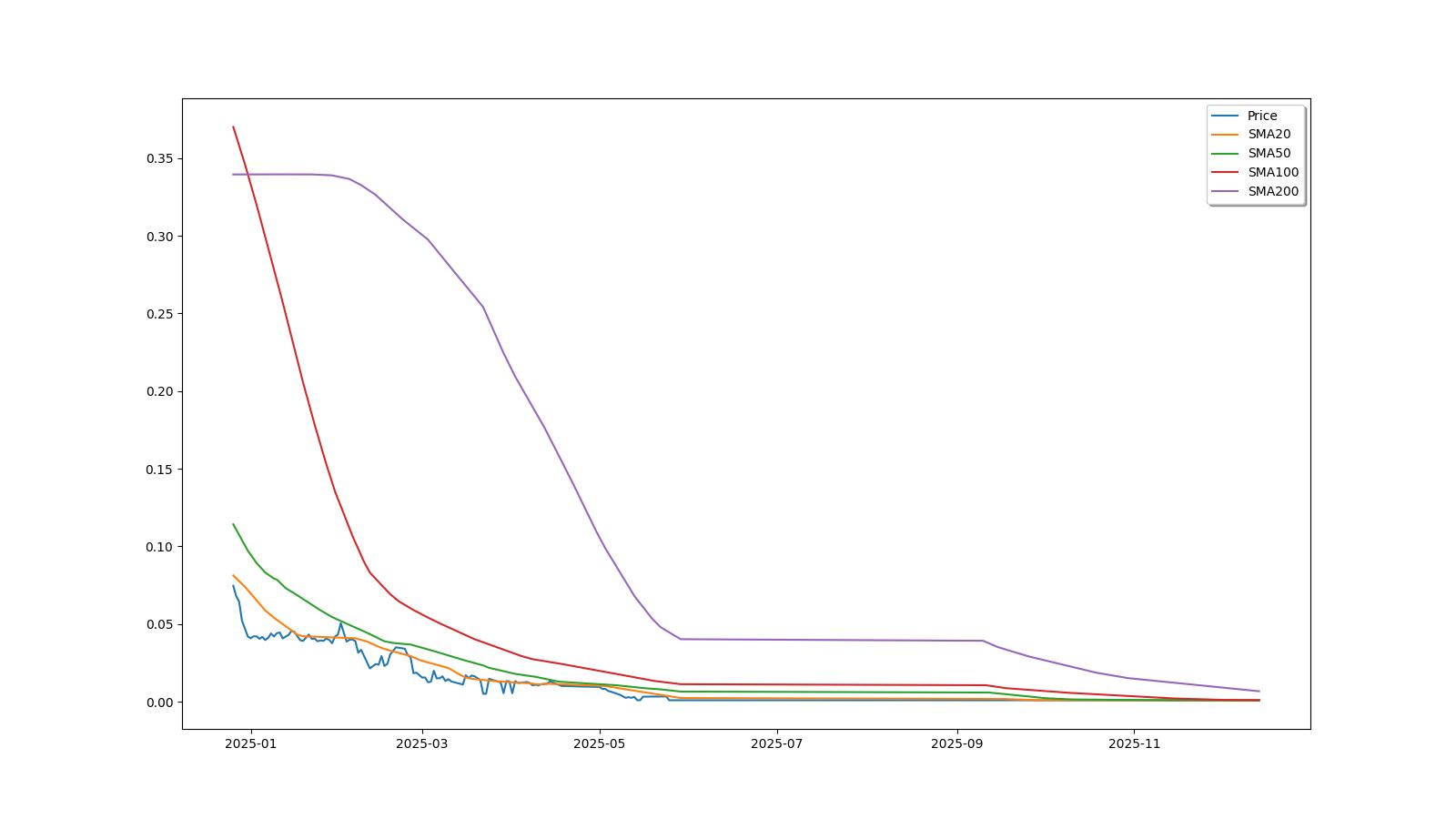 PERI Finance Simple Moving Averages