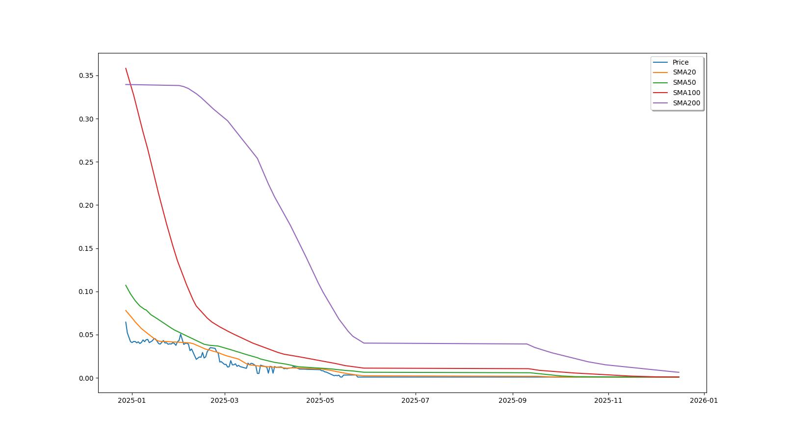 PERI Finance Simple Moving Averages