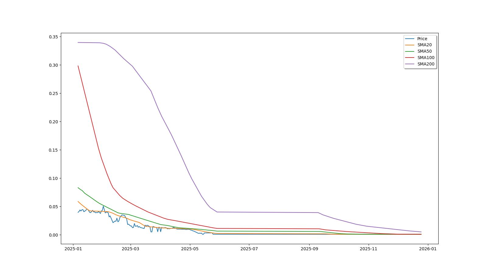 PERI Finance Simple Moving Averages