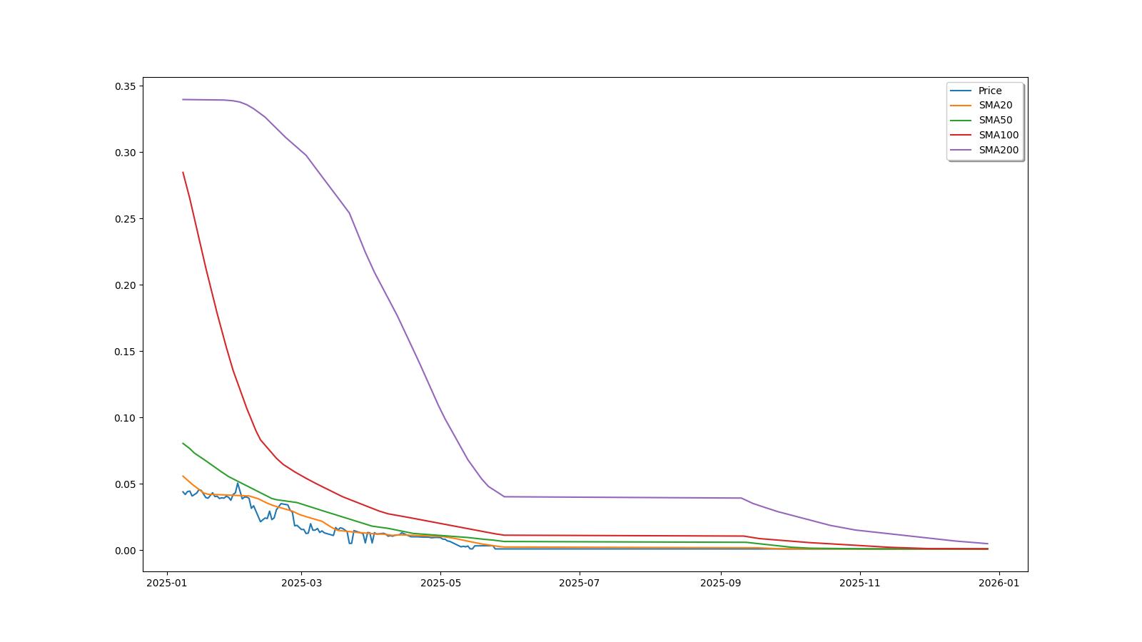 PERI Finance Simple Moving Averages