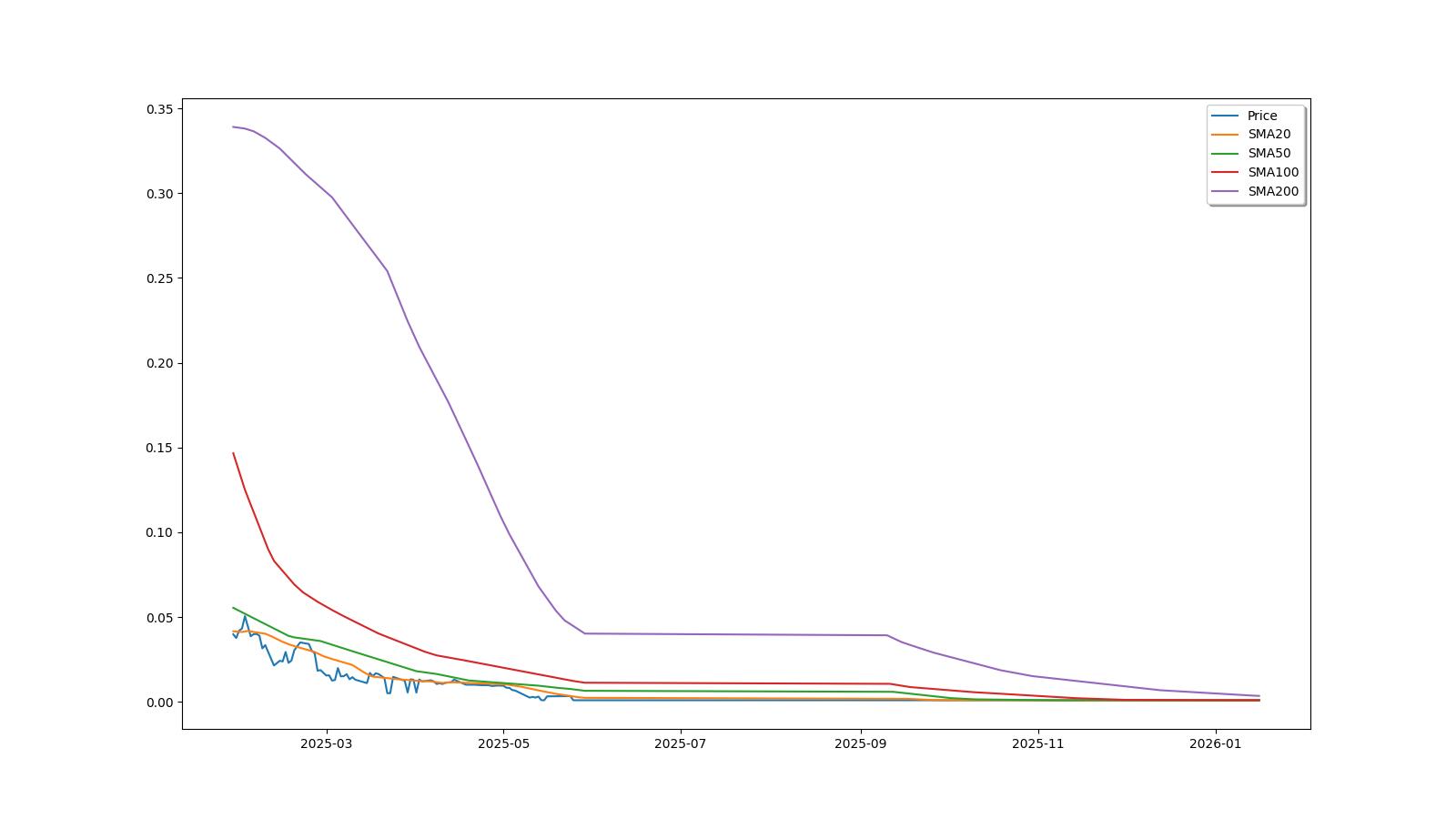 PERI Finance Simple Moving Averages