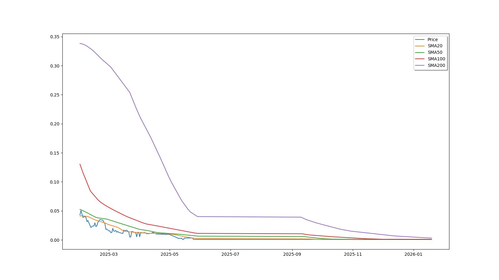 PERI Finance Simple Moving Averages