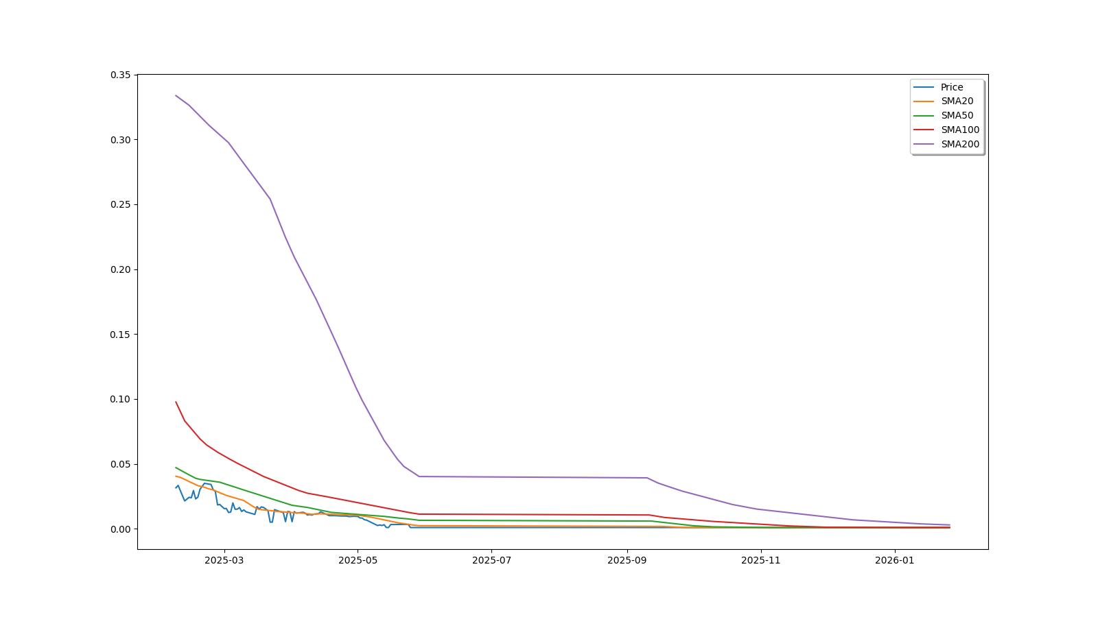 PERI Finance Simple Moving Averages