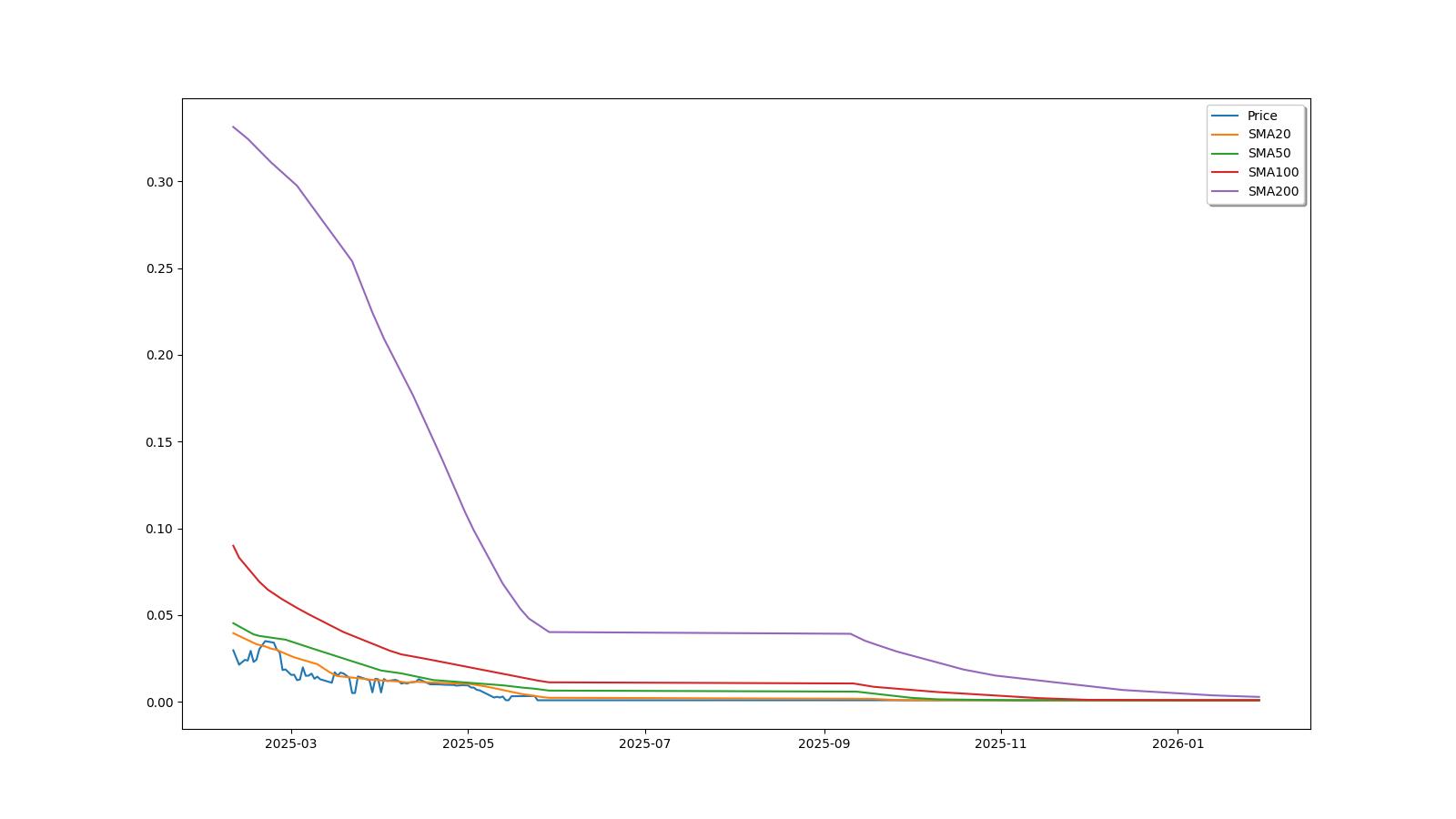 PERI Finance Simple Moving Averages