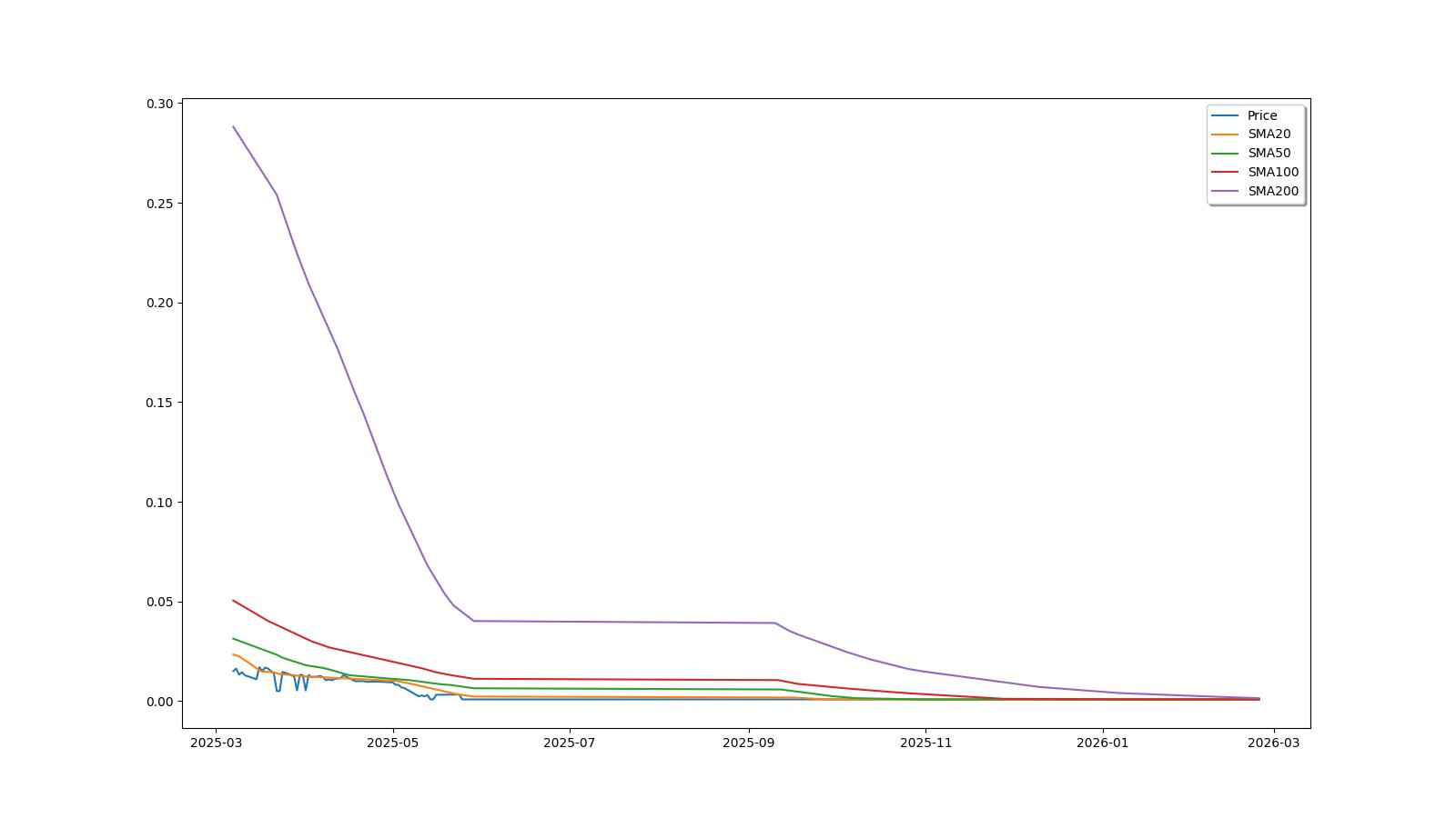 PERI Finance Simple Moving Averages