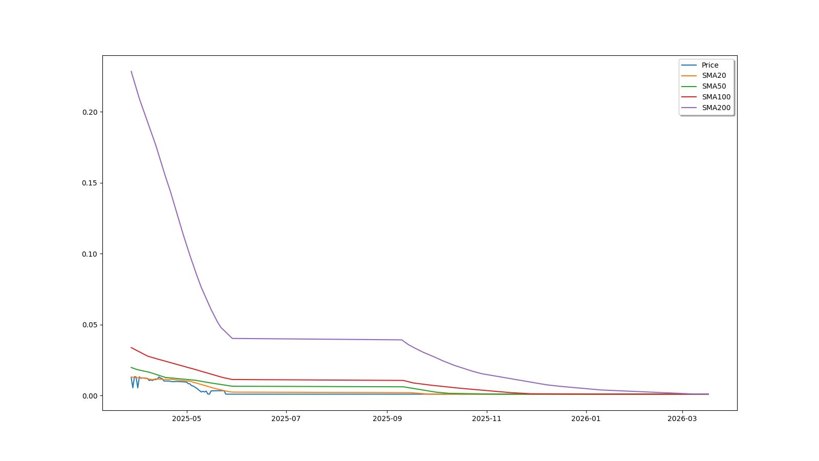 PERI Finance Simple Moving Averages