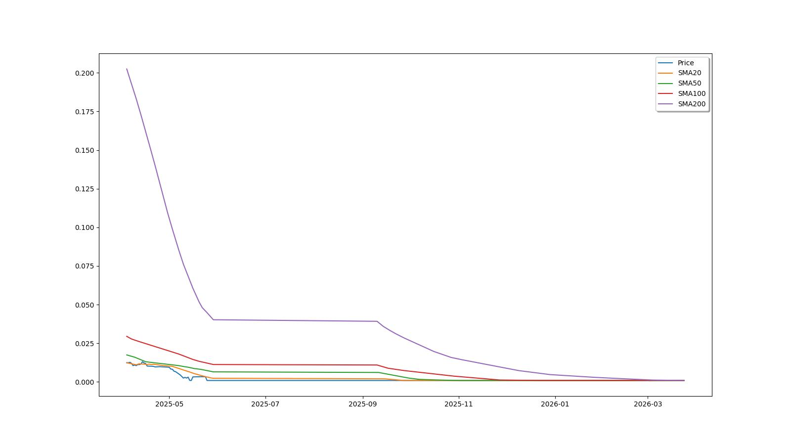 PERI Finance Simple Moving Averages