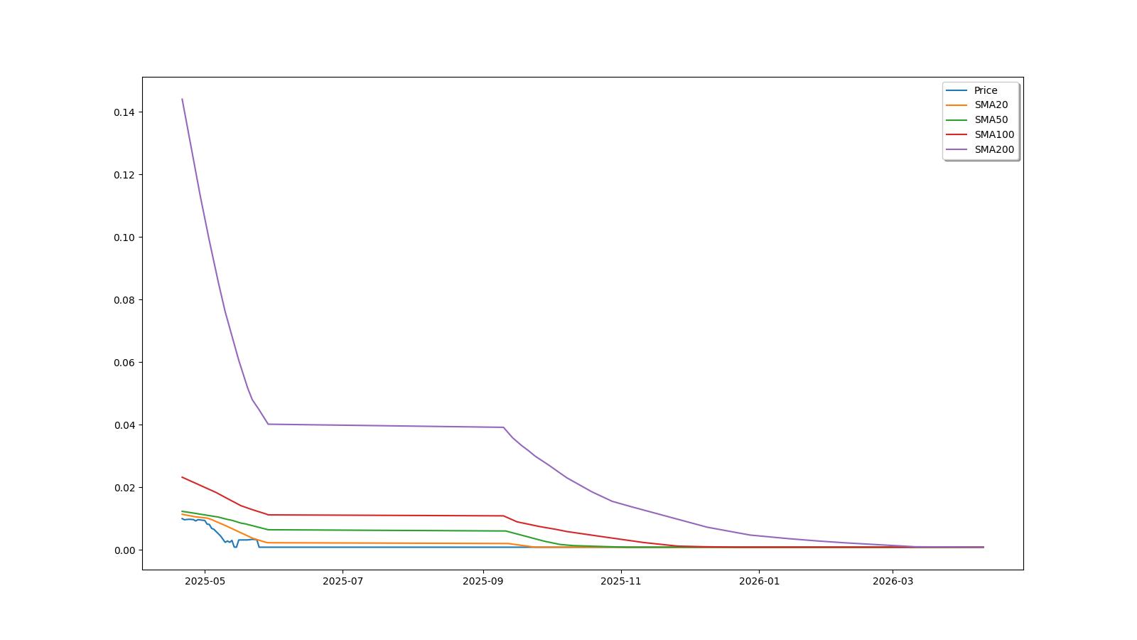 PERI Finance Simple Moving Averages