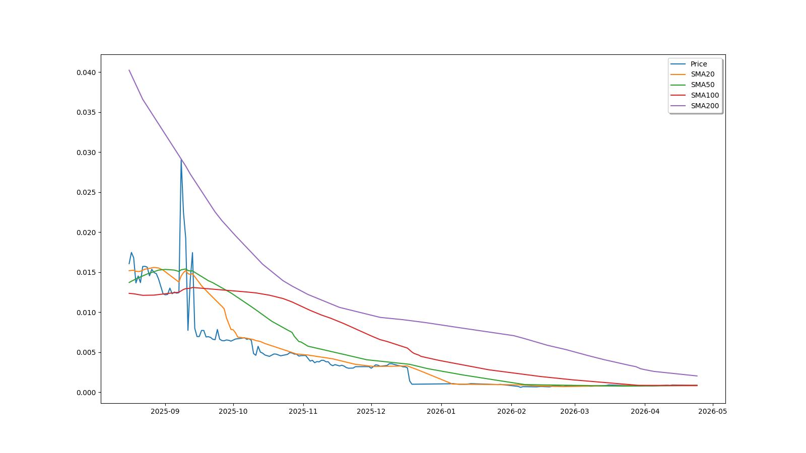 Perion Simple Moving Averages