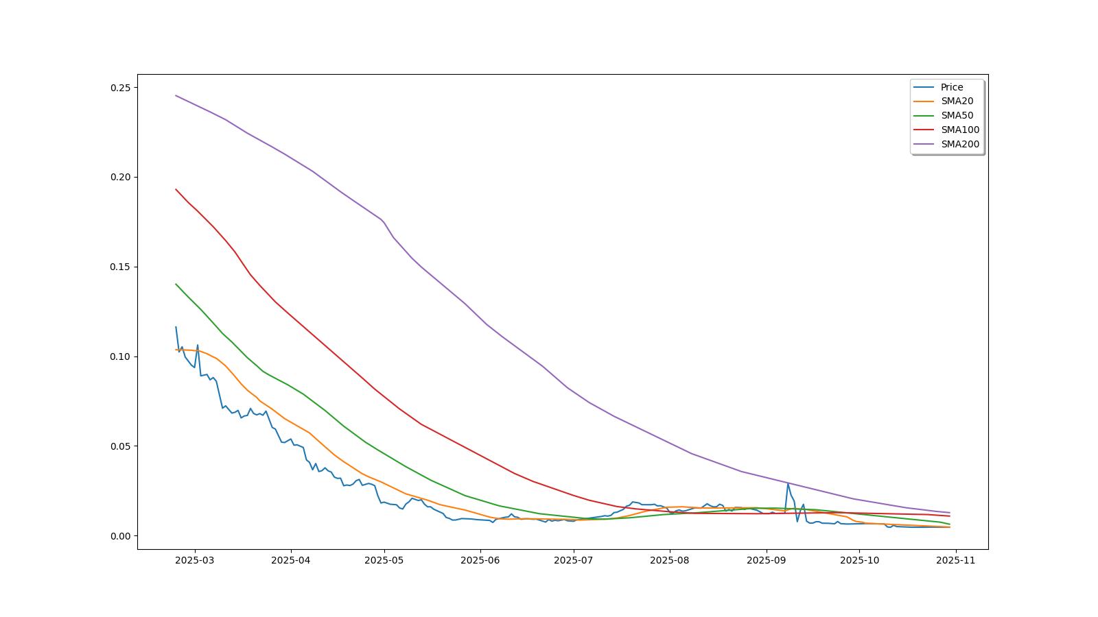Perion Simple Moving Averages