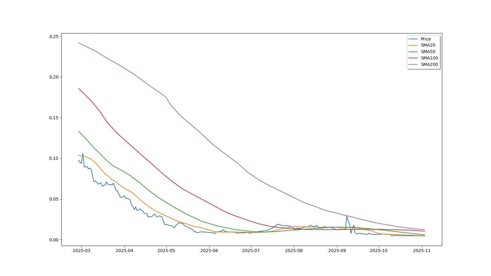 Perion Simple Moving Averages