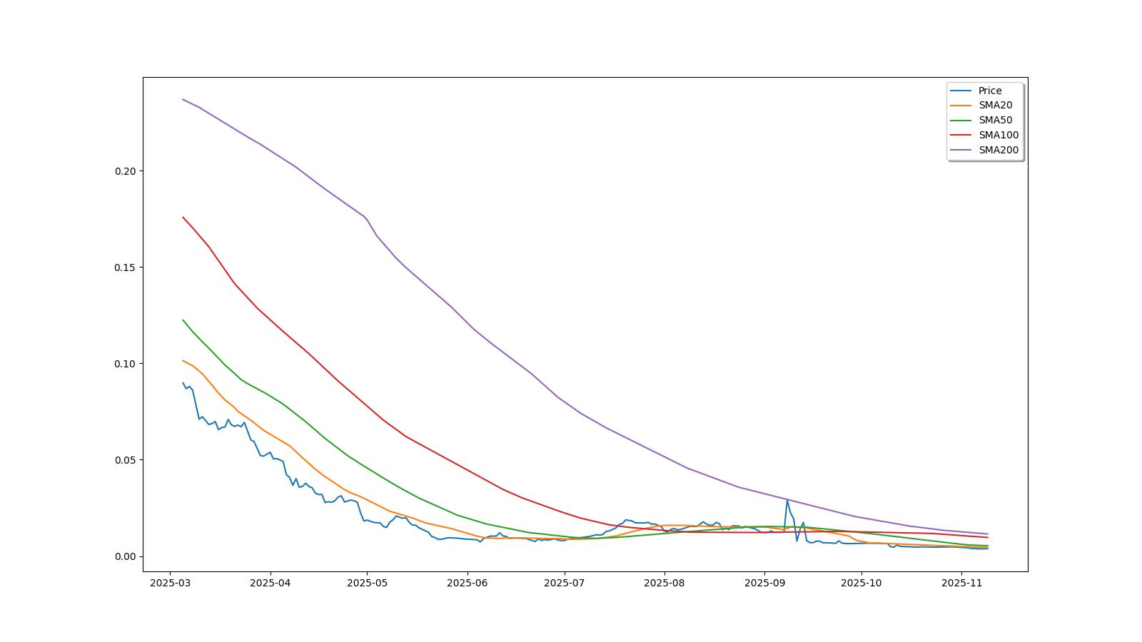 Perion Simple Moving Averages
