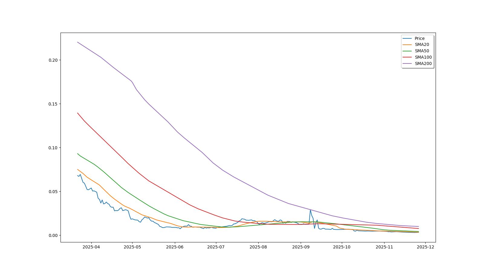 Perion Simple Moving Averages