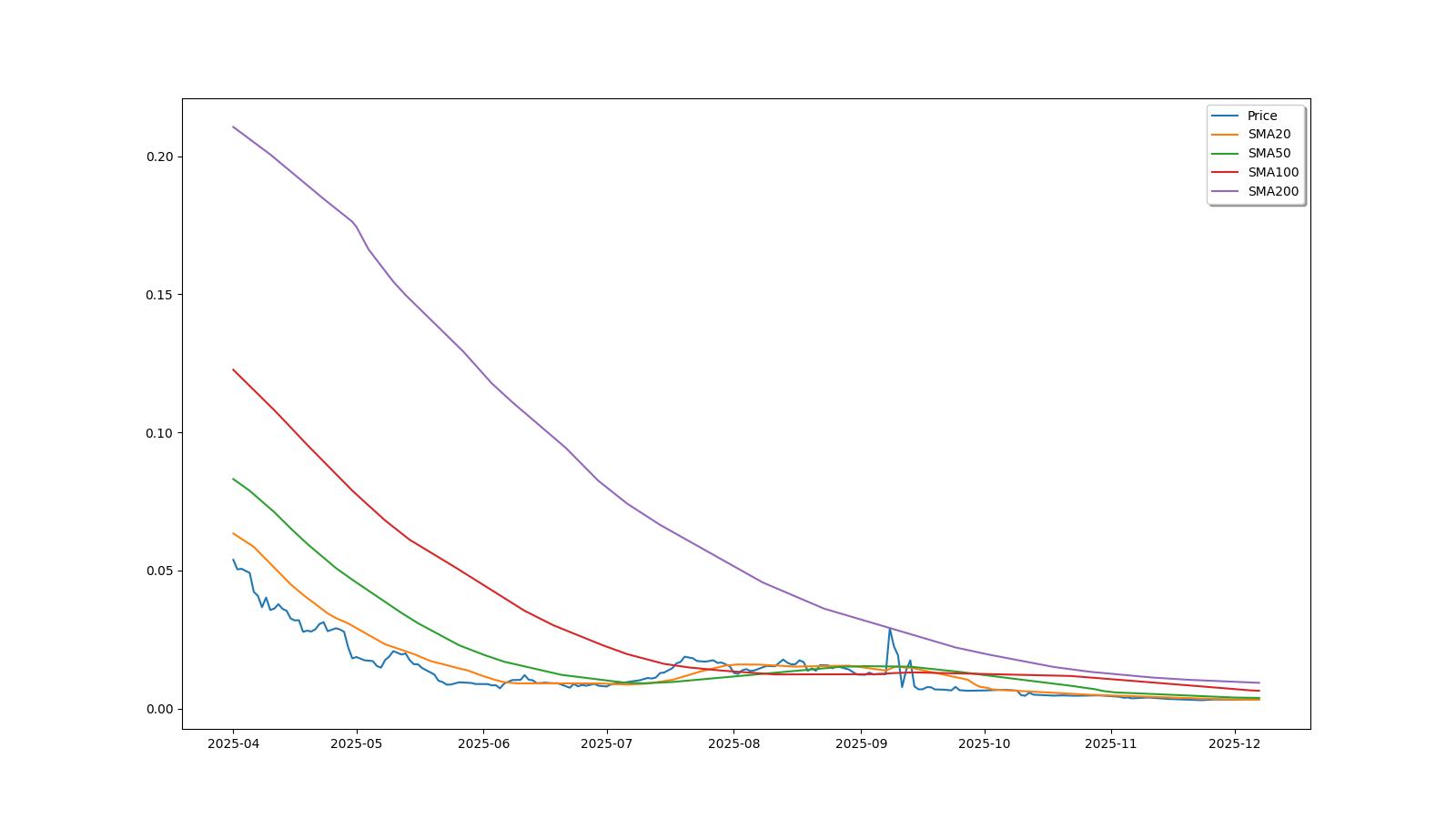 Perion Simple Moving Averages