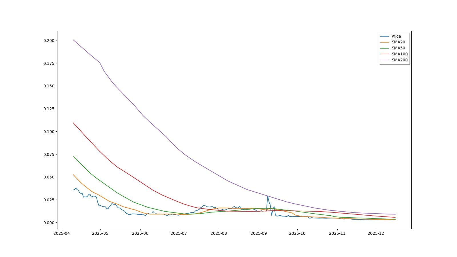 Perion Simple Moving Averages