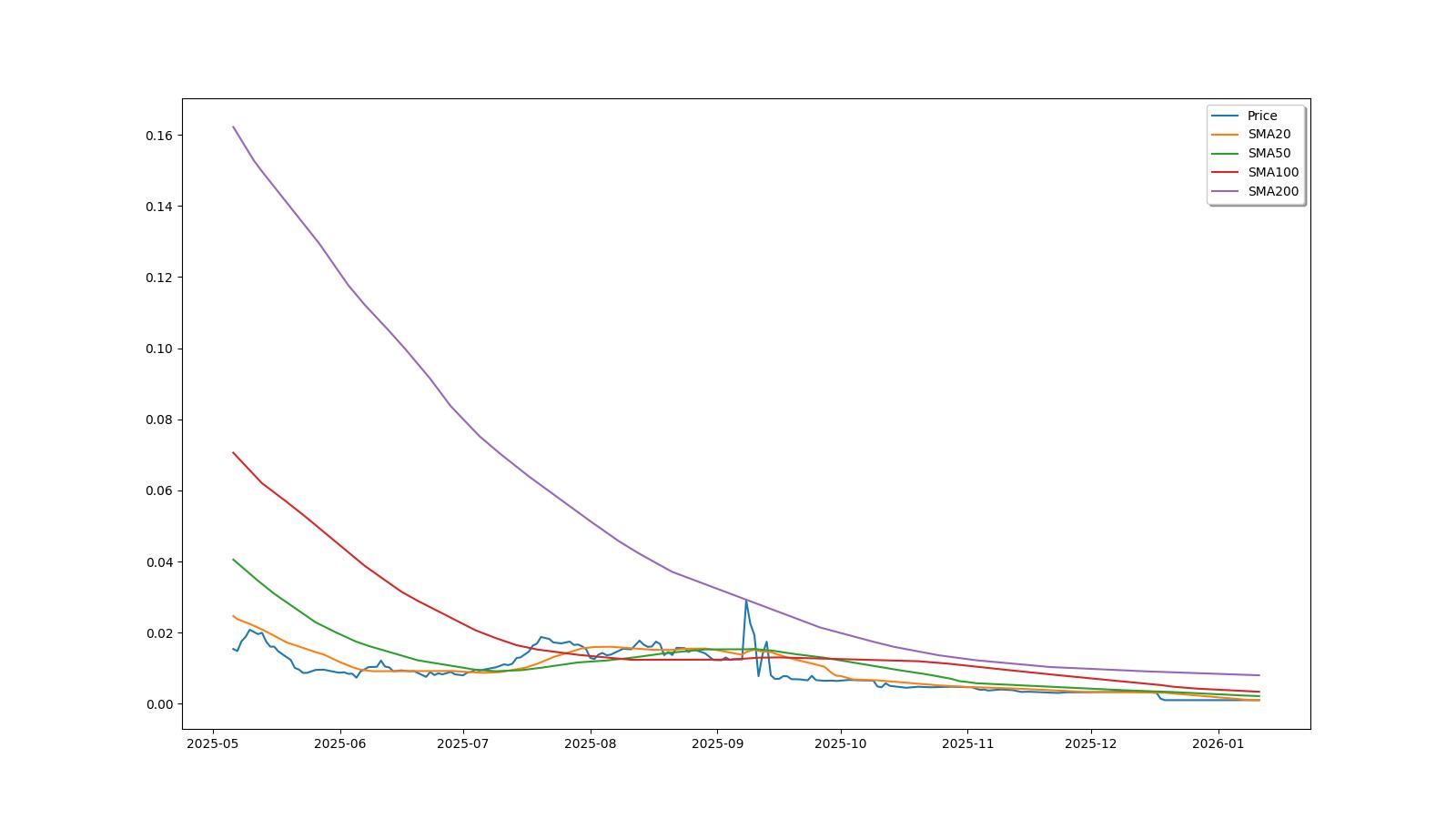 Perion Simple Moving Averages