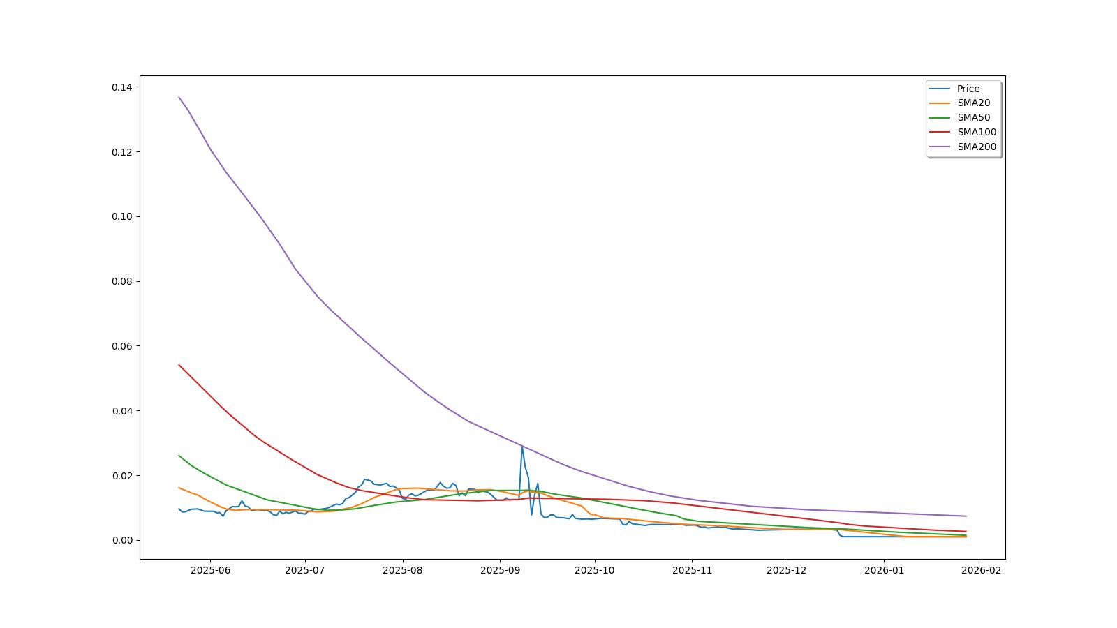 Perion Simple Moving Averages