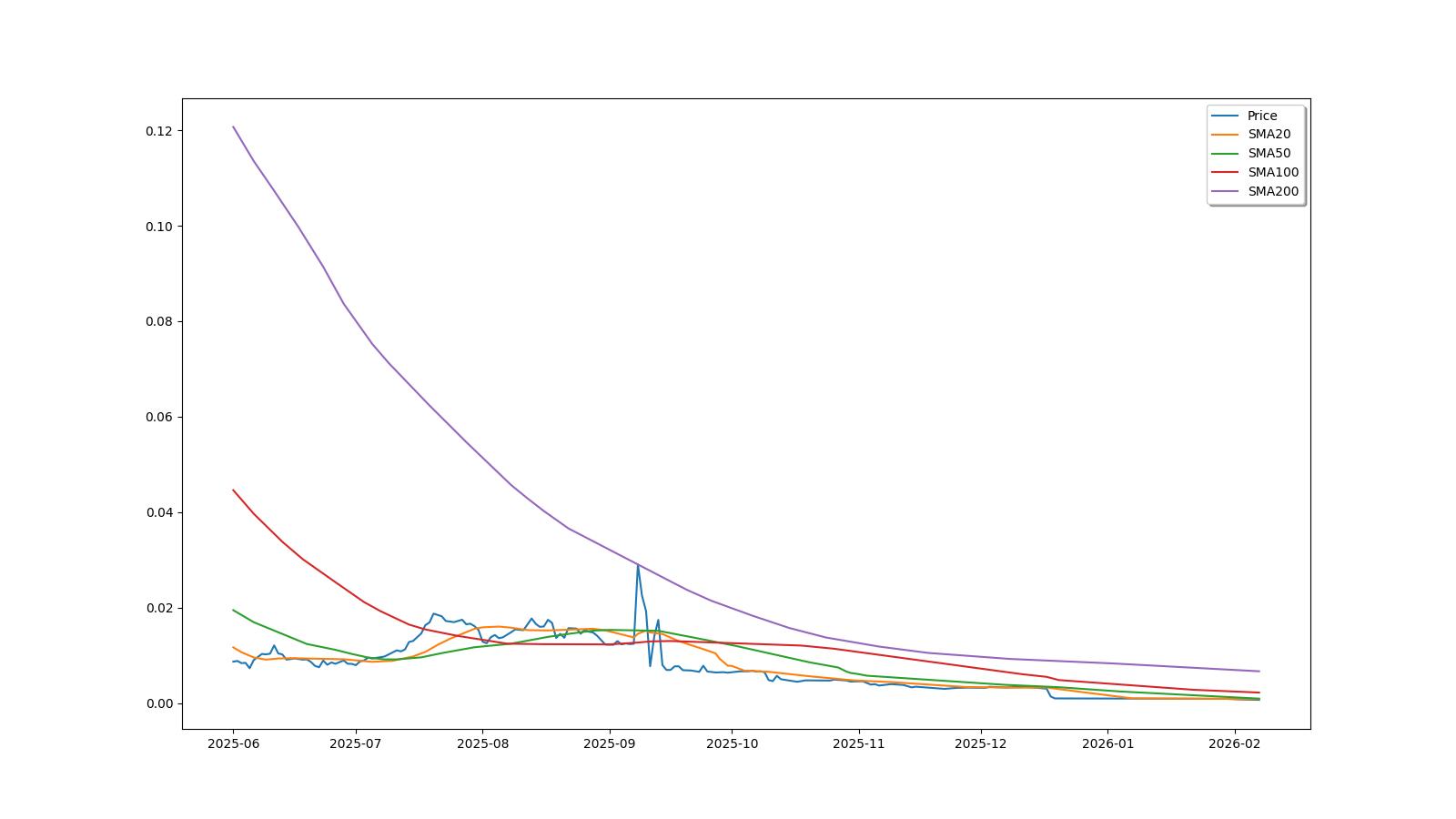 Perion Simple Moving Averages
