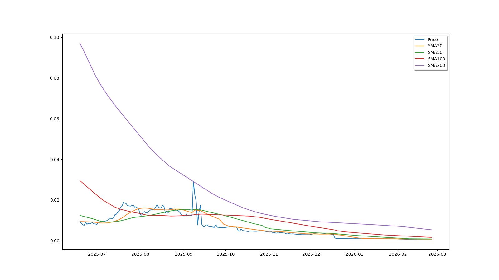 Perion Simple Moving Averages