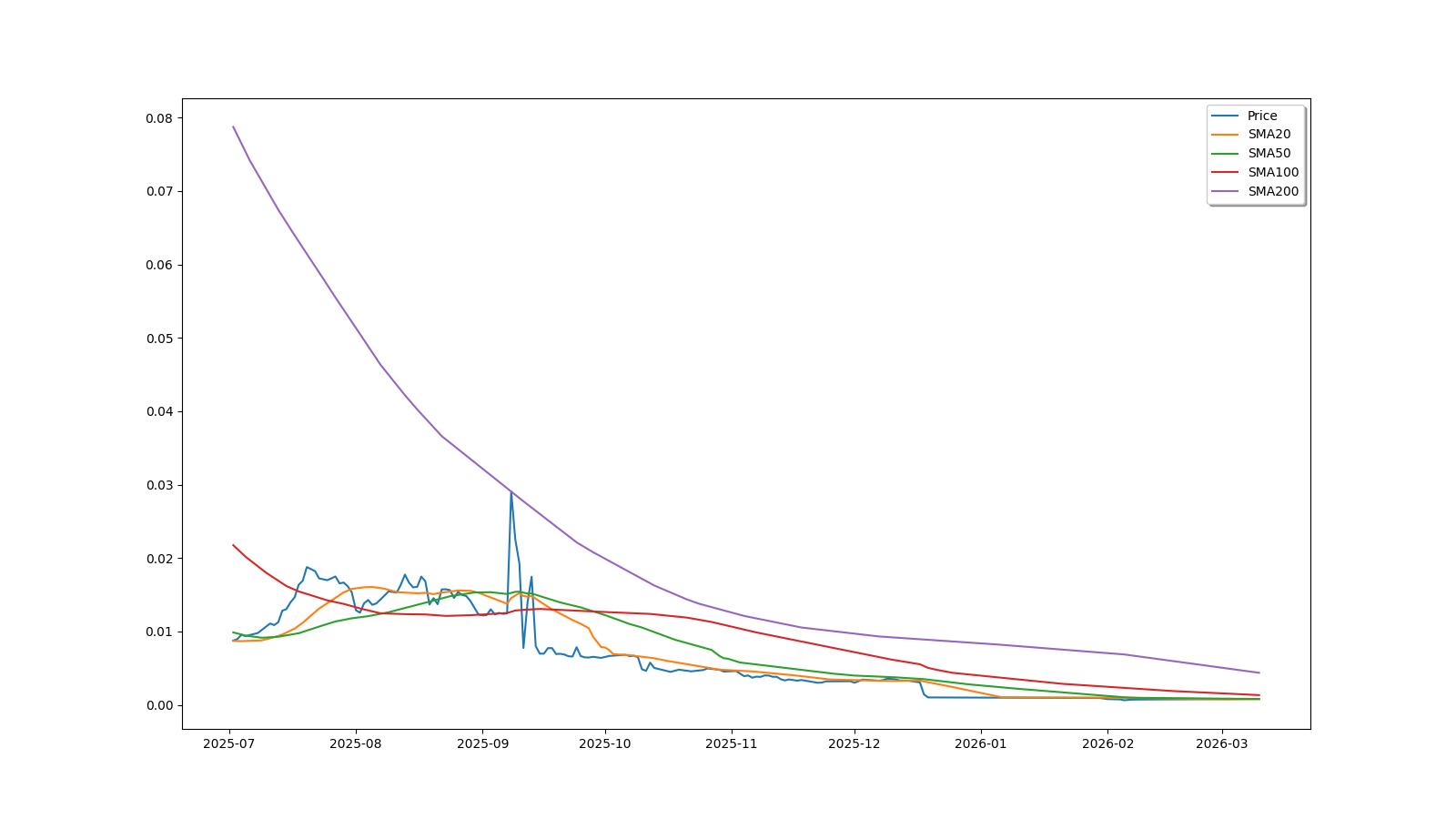 Perion Simple Moving Averages