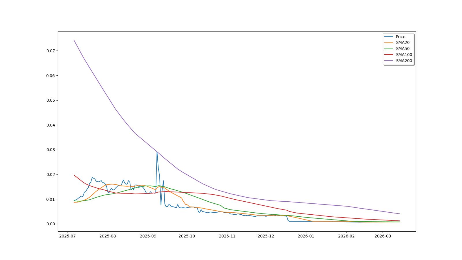 Perion Simple Moving Averages