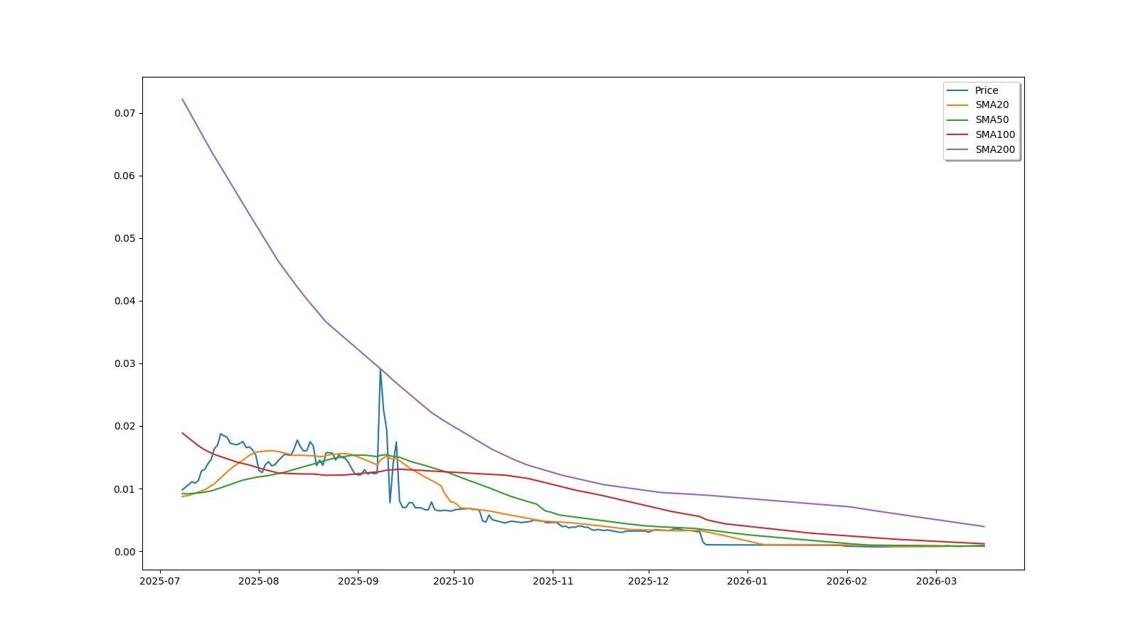 Perion Simple Moving Averages