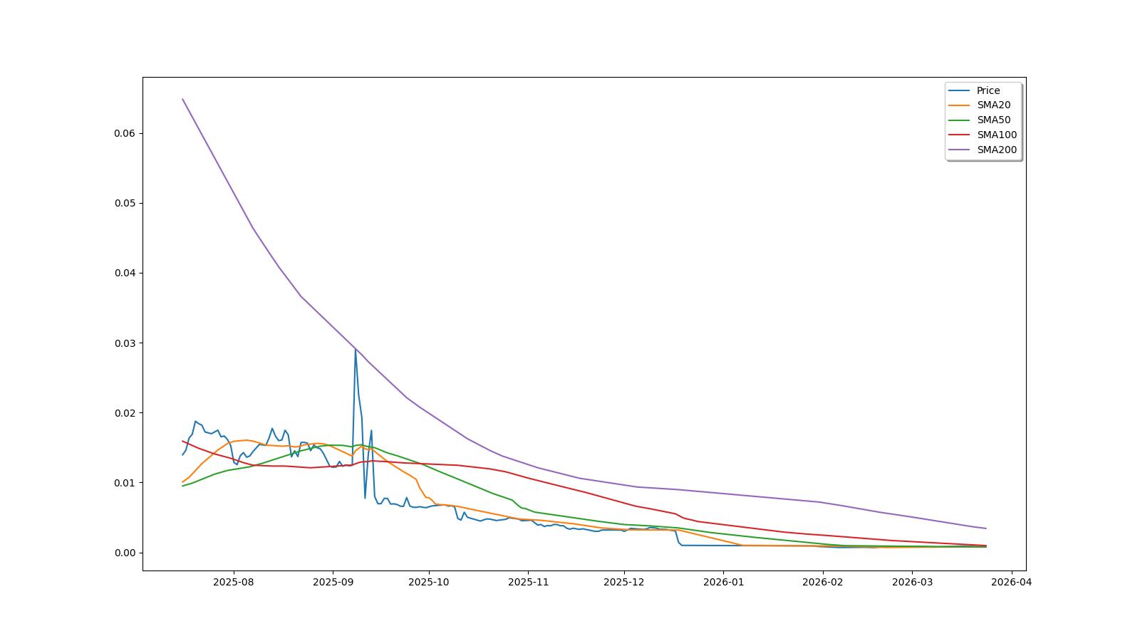 Perion Simple Moving Averages