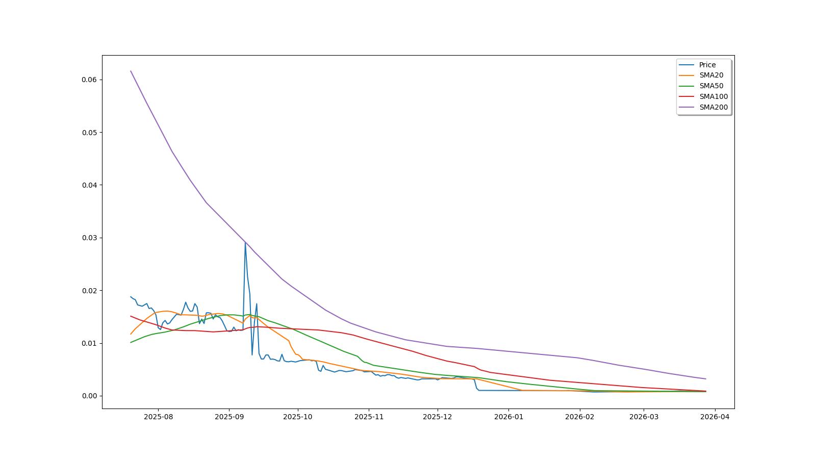 Perion Simple Moving Averages
